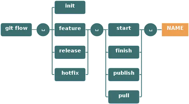 Git Flow - Tate & Snow